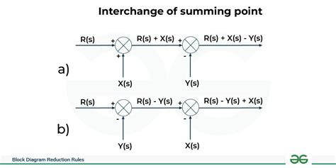 block diagram reduction rules geeksforgeeks