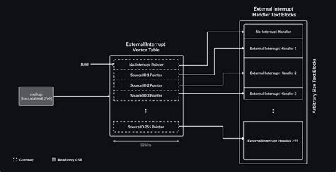 7 External Interrupts Risc V Veer El2 Programmers Reference Manual