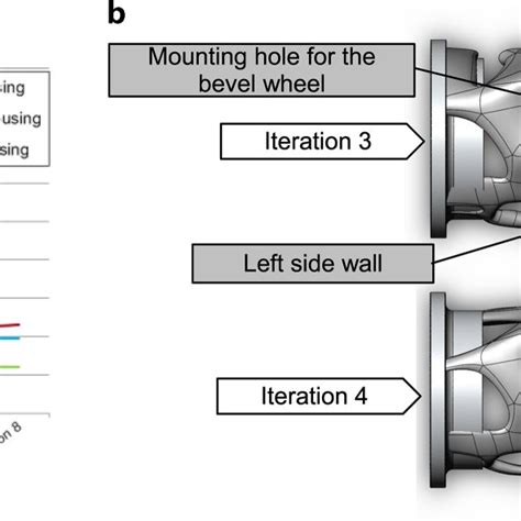 A Comparison Of Iterations Results B Improvement Of Load Transmission Download Scientific