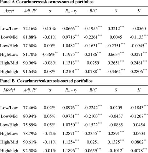 Time Series Regression Analysis Of Moment Sorted Portfolios With K S V Download Table