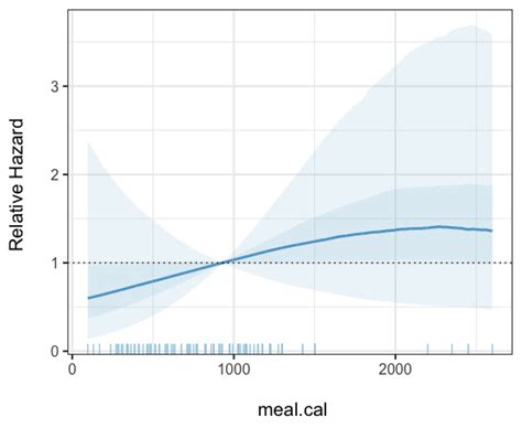 R Predicting Relative Risk With Xph Simph And The Formula Stack Overflow