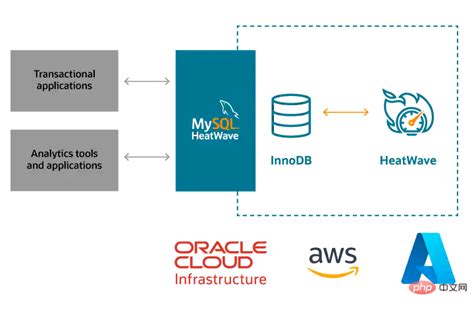 Let's talk about MySQL HeatWave in one article-Mysql Tutorial-php.cn