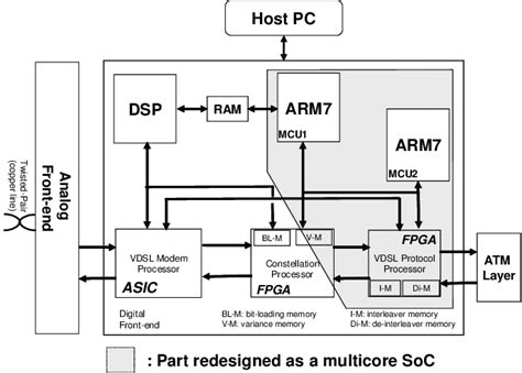 vdsl multicore soc architecture download scientific diagram