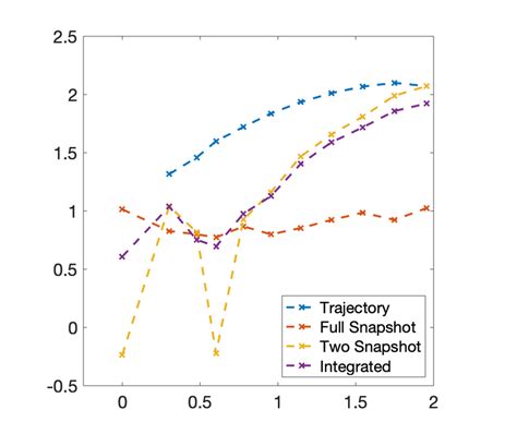 Relative Prediction Error For The Full Snapshot Dataseat Each Time