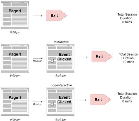 Interaction Non Interaction Event Tracking In Google Analytics