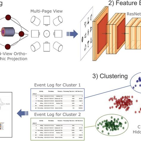 Overview Of The Multi‐stage Approach For Clustering Fixture