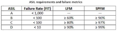 Memory And Functional Safety In Autonomous Vehicles