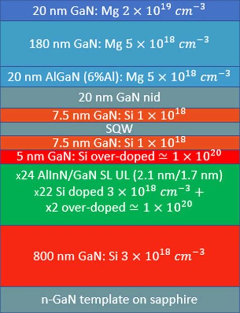 Diagram Of The Structure Of The LED Devices Analyzed Within This Paper Download Scientific