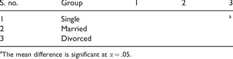 Post Hoc Comparison For The Mean Differences Download Scientific Diagram