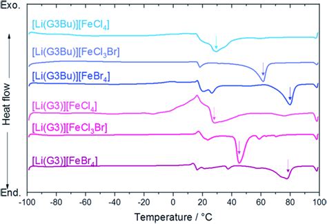 Dsc Curves For The Sils Lig3g3br Fex X Br4 Cl3br Cl4 At 10 °c Download Scientific