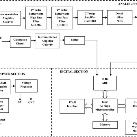 Block Schematic Of The Sensor Node 1 To Acquire Ecg And Body Temperature Block Schematic Of The Sensor Node 1 To Acquire Ecg And Body Temperature