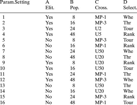 Experimental Design For The Elitism Population Size Crossover Type Download Scientific