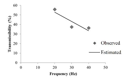 Linear Transmissibility Model As A Function Of Frequency Source The Download Scientific