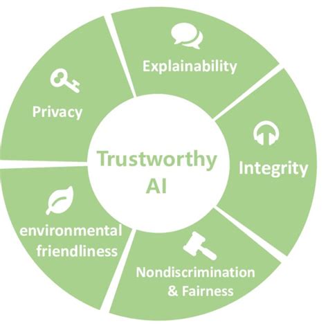 5 Dimensions Of Trustworthy Ai 1 Explainability 2 Privacy 3