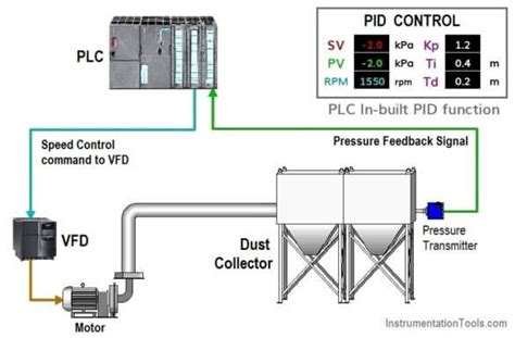 What is PID Controller ? - Instrumentation Tools
