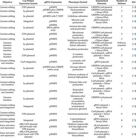 Some Crispr Based Applications In Saccharomyces Cerevisiae Ars Download Scientific Diagram