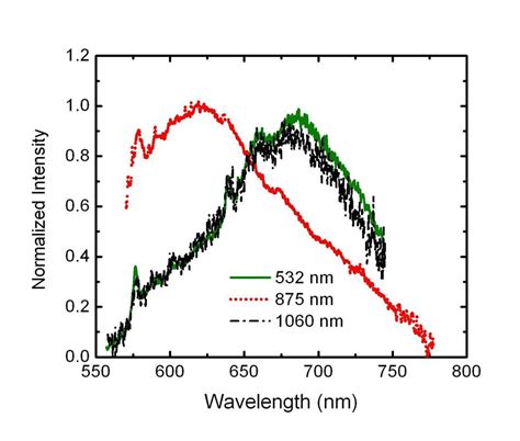 Comparison Of One Photon And Two Photon Excited Luminescence Spectra Of Download Scientific