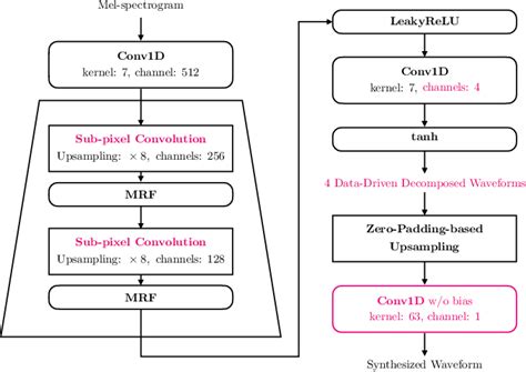 Figure From Multi Stream HiFi GAN With Data Driven Waveform Decomposition Semantic Scholar