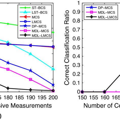 Comparison Of Signal Reconstruction And Classification Performance For Download Scientific