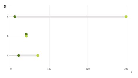 make multi point dumbbell plots in ggplot2 rud is