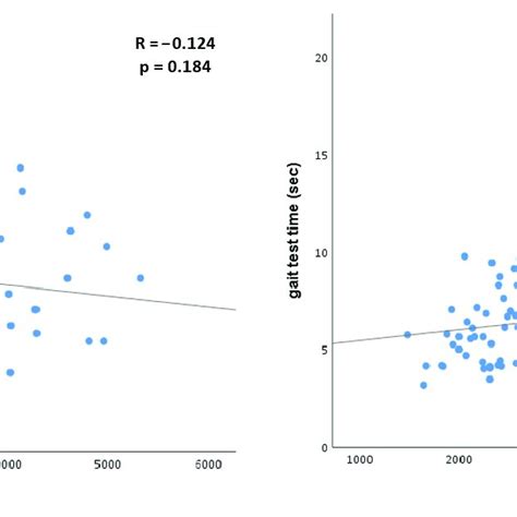 linear regression model of comparison between ages handgrip strength