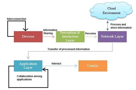 Deployment Diagram In IoT Download Scientific Diagram