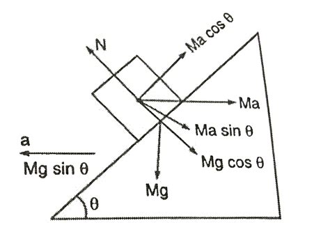 A Block Mass M Is Placed On A Frictionless Inclined Plane Of Inclina