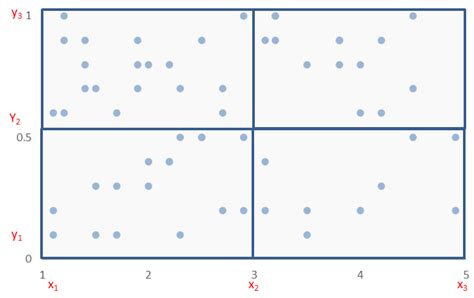 a novel classification algorithm based on multidimensional f1 fuzzy