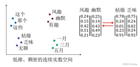 自然语言处理 第6 7课 神经网络与语言模型 前馈神经网络语言模型 Csdn博客