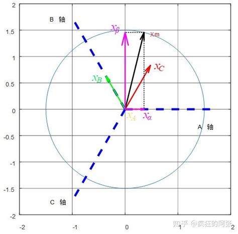 坐标变换相关内容 知乎