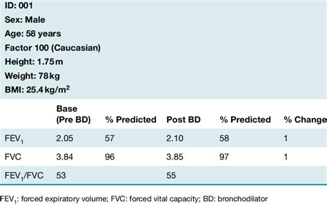 Patient Characteristics And Spirometry Results Download Scientific Diagram
