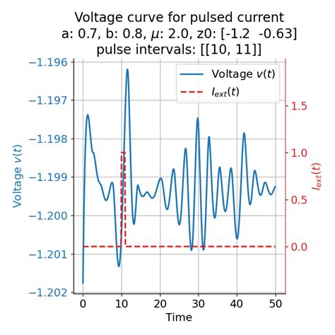 Fitzhugh Nagumo Model Fabrizio Musacchio