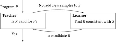 figure 1 from data driven recurrent set learning for non termination analysis semantic scholar