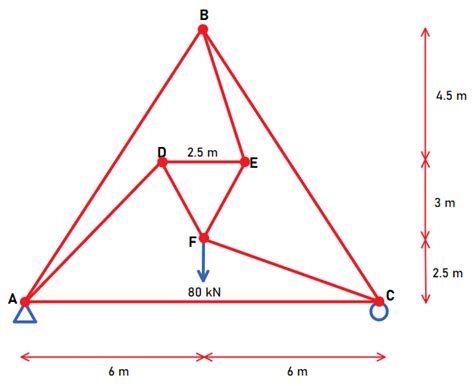 Solved Compute All The Forces In The Truss