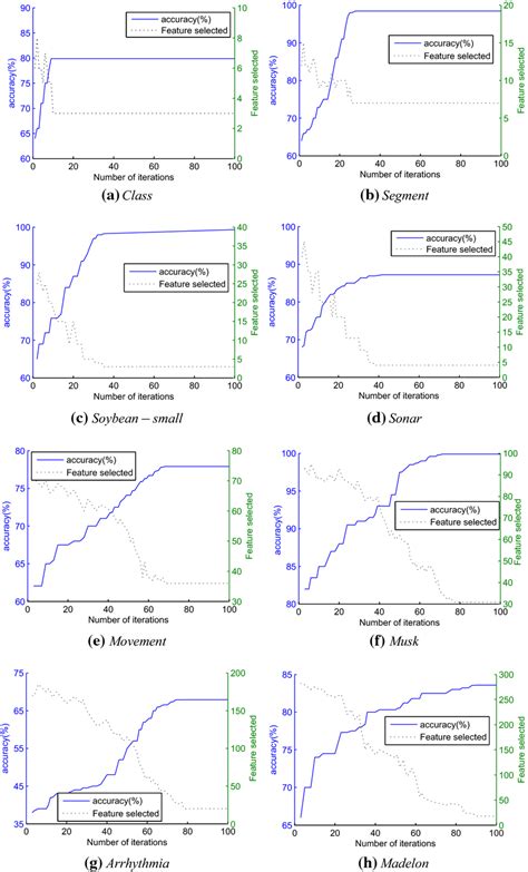 Iteration Times Versus The Accuracy And The Number Of Features Selected