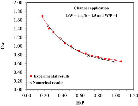 Comparison Between Experimental And Numerical Model Download