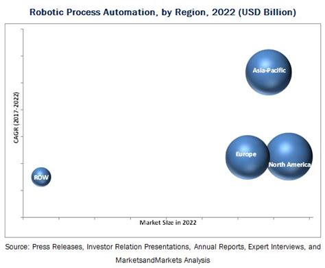 Rpa Market Robotic Process Automation Industry Size Data Available For 2028