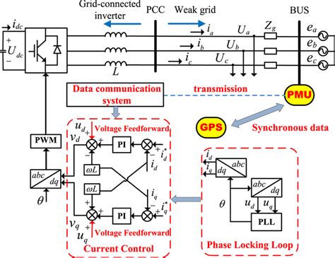 Structure Of The Three‐phase Grid‐connected Inverter Download