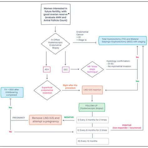Suggested Flow Chart For Conservative Management Of Women With Download Scientific Diagram