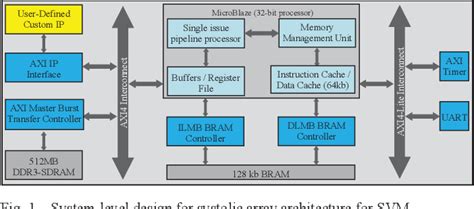 Figure 1 From A Systolic Array Architecture For Svm Classifier For Machine Learning On Embedded