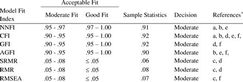 The Model Fit Indices Used For Confirmatory Factor Analysis Download