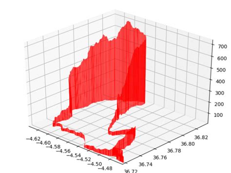 Gps En 3d Con Python Y Matplotlib Cursos Gis Tyc Gis Formación