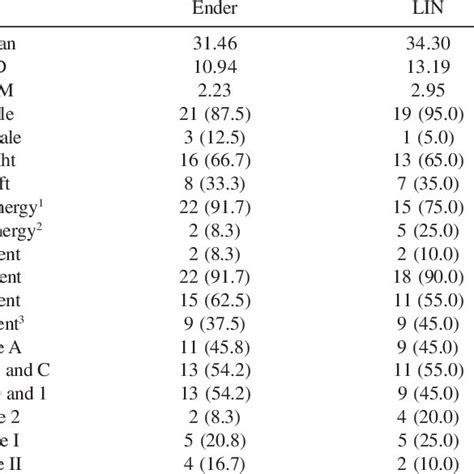 Descriptions Of Both Groups According To Age Sex Fracture Side