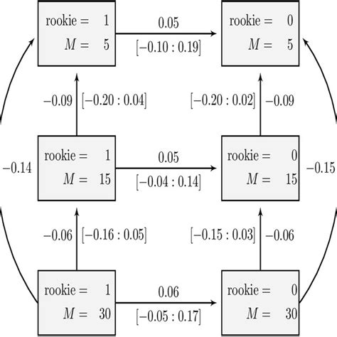 First Order Interaction First Differences Download Scientific Diagram