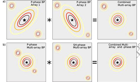 sketch of the effects of the a multi array and b multi phase