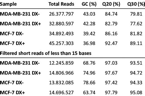 raw data statistics and filtered number of reads download scientific