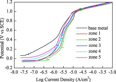 Polarization Curves In 35 Wt Nacl Solution At 25 C For Different
