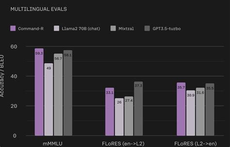 Rag Empowerment Cohere C4ai Command R And Transformers Unveiled