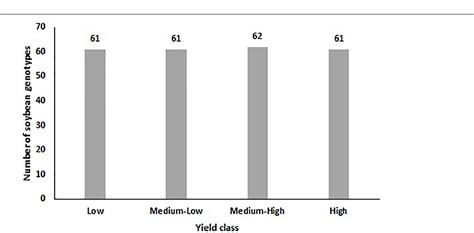 Figure 1 From Application Of Machine Learning Algorithms In Plant Breeding Predicting Yield