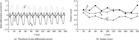 Magnetizing Inrush Of Transformer Switching On Without Load Download